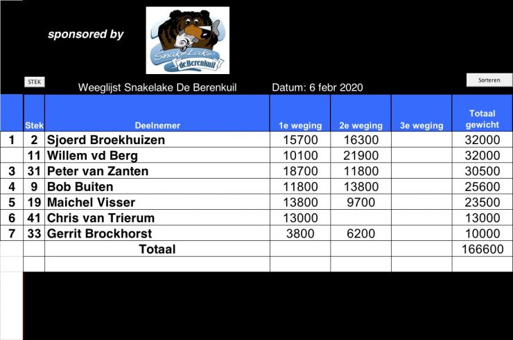 ***Wedstrijd Uitslag*** - De Berenkuil